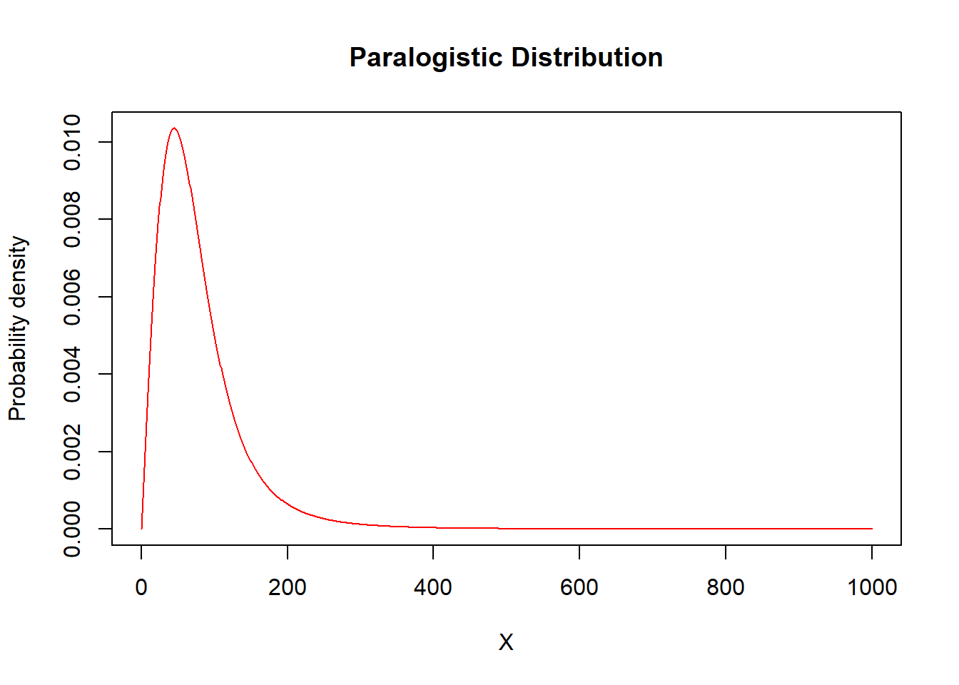 Table of Distributions for LDA